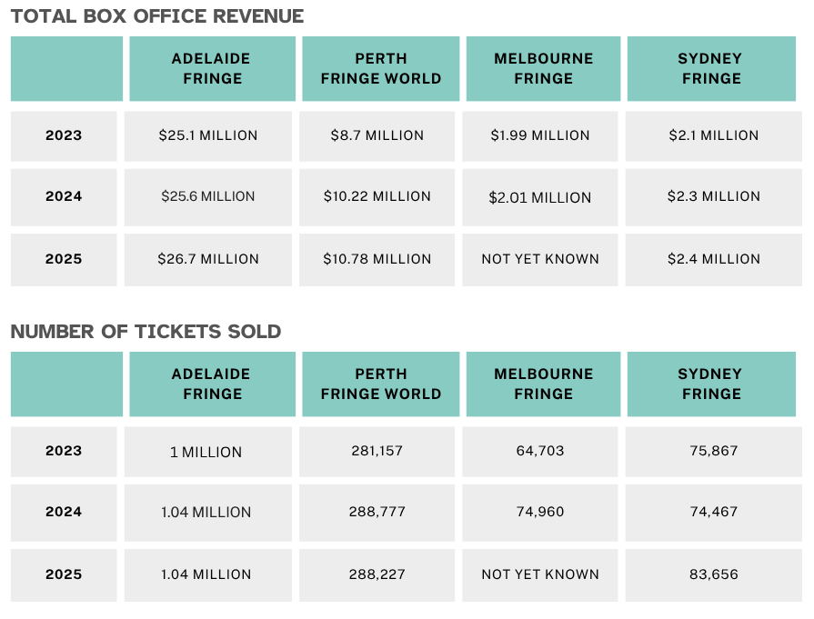 Which Australian Fringe festival is achieving the greatest growth?